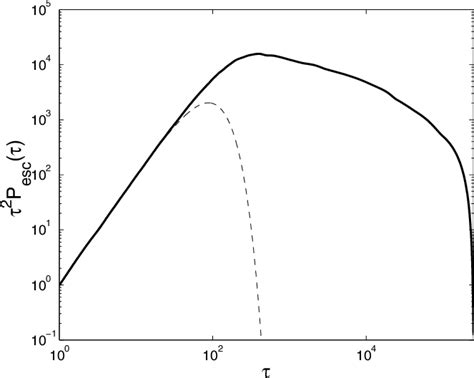 The Function τ 2 P Esc τ For The Semi Infinite Atmosphere Model