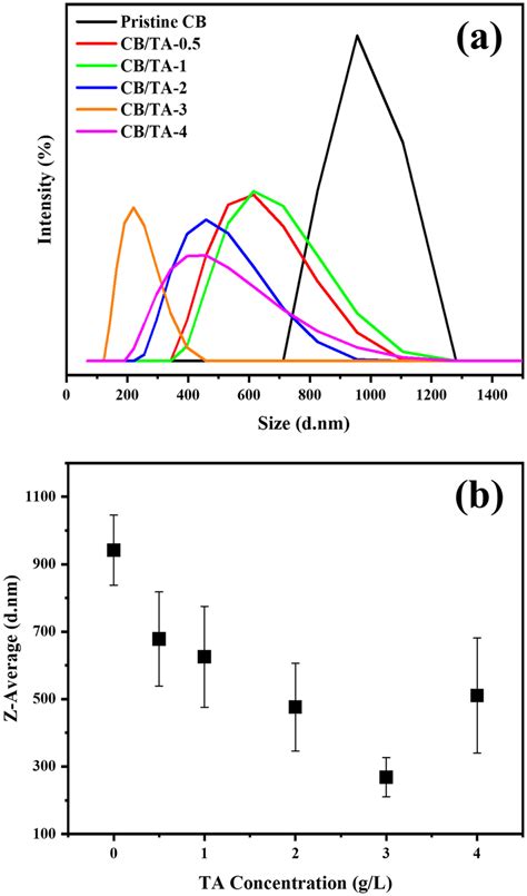 Particle Size Distribution Of CB Particles A Size Distribution By Download Scientific Diagram