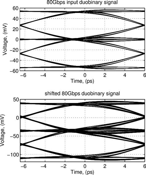 Input Eye Diagram Of A 80Gbps Duobinary Input Signal Together With The