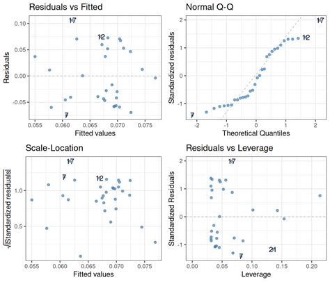 Introduction To Data Analysis And Visualization With R Simple Linear Regression