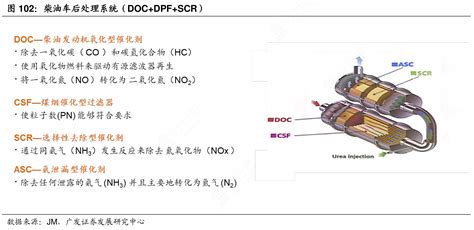 Doc Dpf Scr