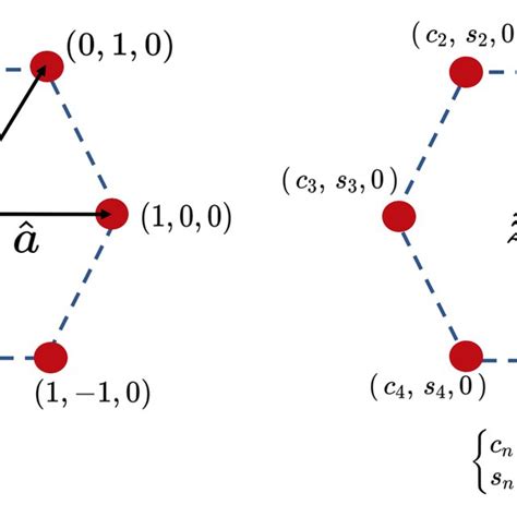 2 Different Basis Choices To Represent The Lattice Vectors In The C6v Download Scientific