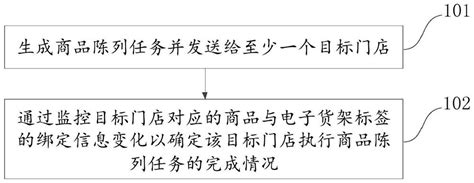 Commodity Display Management Method And System Eureka Patsnap