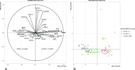 Principal Component Analysis Of The Expression Profiling By Rt Mlpa And