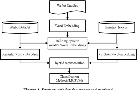 Figure 1 From Sentiment Aware Word Embedding For Emotion Classification