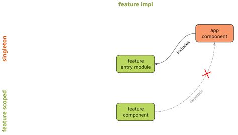 Navigating Through Multi Module Jetpack Compose Applications Droidcon