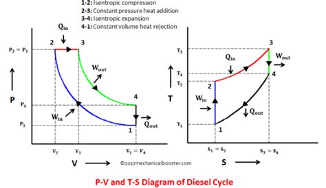12 Difference Between Diesel Cycle And Otto Cycle With Diagram Viva