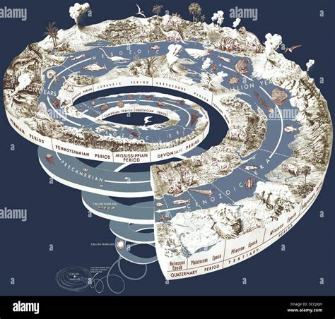 Illustrated Spiral Diagram Of The Geological Time Scale Depicting