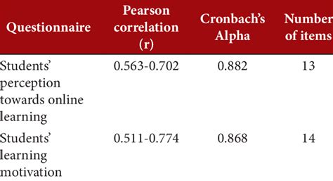 Validity And Reliability Of The Questionnaire Download Scientific Diagram