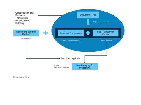 document splitting ppt sap fi mm integr ppt