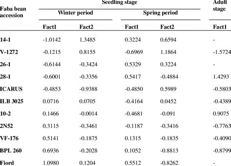 Absorption Of The Variability By The Axes And Their Significance In Download Table