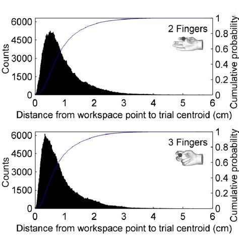 Distribution Of Distances From Trial Centroid These Two Plots Show The