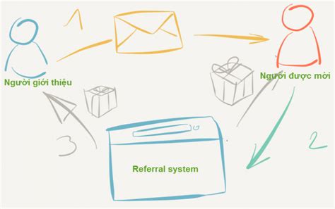 Xây Dựng Hệ Thống Referral Trong Laravel Topdev
