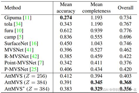 【论文简述】attention Aware Multi View Stereo（cvpr 2020） Csdn博客