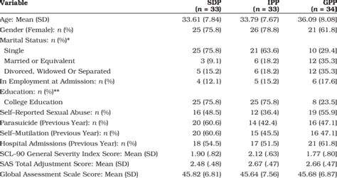 Comparison Of Sociodemographic And Clinical Characteristics Of The