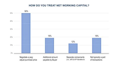 Understanding Net Working Capital Is Vital For A Smooth Transaction Mowery And Schoenfeld