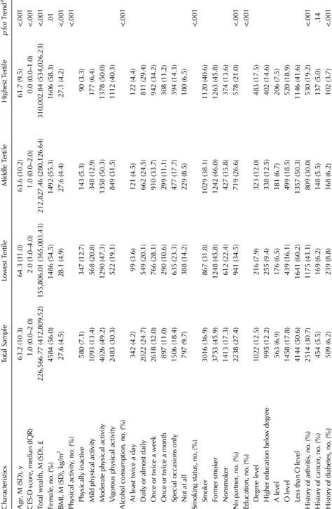Baseline Characteristics Stratified According To Tertiles Of Casp 19