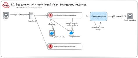 Transforming A Blogging Platform Into A Real Community Initiative Open Sourcerers