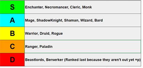 Class Picking Guide And Tier List For Classic Page 2 Everquest Forums