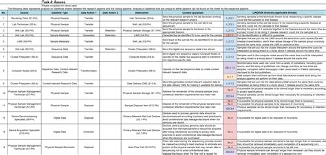 Appendix F Dataflow Analysis — Nccoe Genomic Data Threat Modeling Project