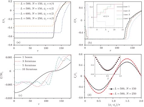 Quench Dynamics Of Ultracold Atoms In One Dimensional Optical Lattices