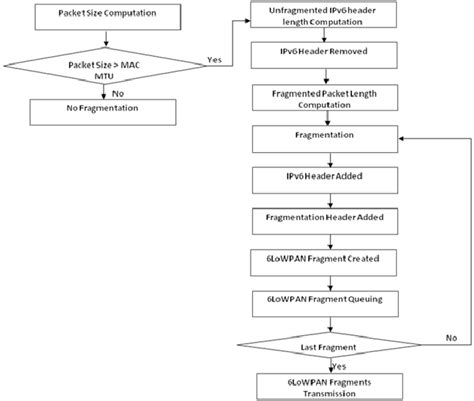The Flow Of Fragmentation Mechanism Download Scientific Diagram