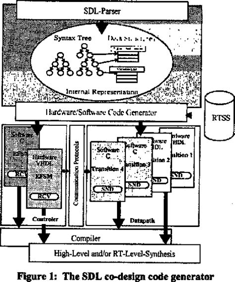 Figure 1 From Generating Mixed Hardwaresoftware Systems From Sdl Specifications Semantic Scholar