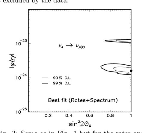 Figure 3 From Violation Of Equivalence Principle And Solar Neutrinos Semantic Scholar