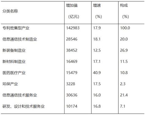 《国家知识产权局国家统计局关于2021年全国专利密集型产业增加值数据的公告》（国家知识产权局公告第509号） 政策法规 郑州威驰外资企业服务中心