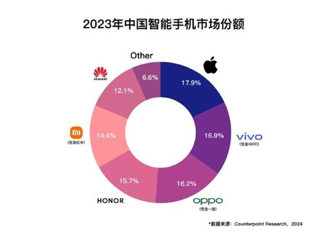 Vivo连续三年国产手机销量第一，凭169的市场份额夺得国产手机品牌头名