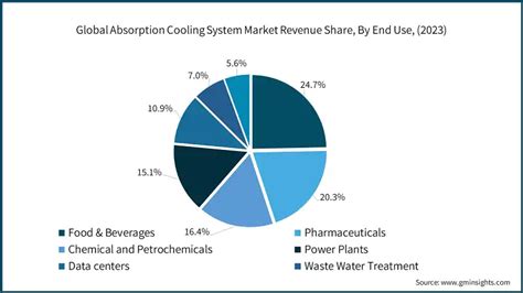 Absorption Cooling System Market Size Analysis Report 2032