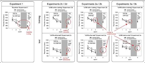 Mean Reaction Times Rts And Associated Standard Errors To Repeated