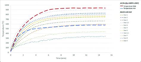 Comparison Of The Minimum And Maximum Timetemperature Curves Measured Download Scientific
