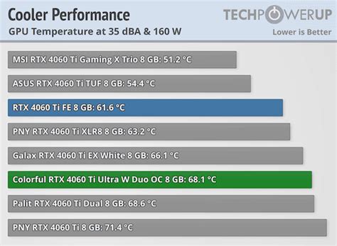 Colorful Igame Geforce Rtx 4060 Ti Ultra W Duo Oc Review Cooler