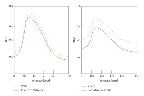 Translation Performance Of Different Models On Different Sentence