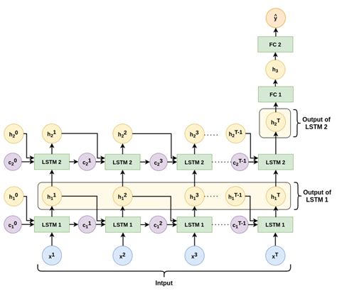 Implementation Differences In Lstm Layers Tensorflow Vs Pytorch By Madhushan Buwaneswaran
