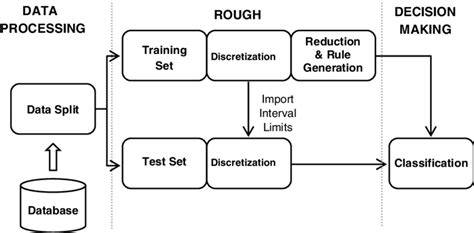 Classification Procedure Download Scientific Diagram