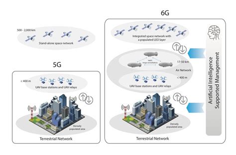 An Overview The Transition From 5g To 6g A Fully Integrated Vertical