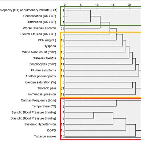 dendrogram showing hierarchical clustering of variables in predicting