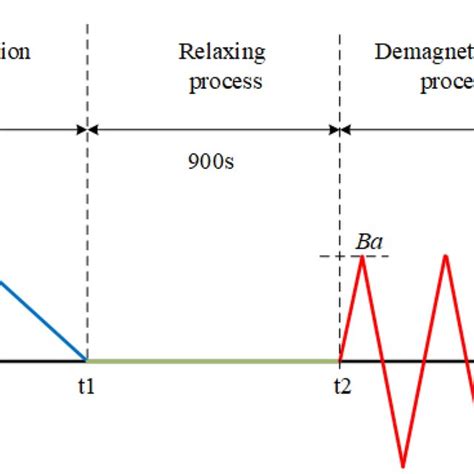 Sketch For The Magnetization And Demagnetization Process From T0 To