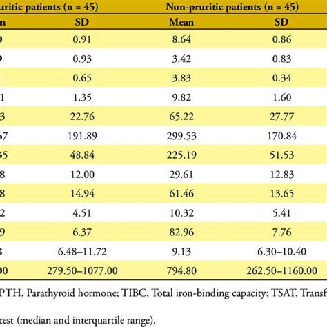 Laboratory Data And Their Correlations Between Both Groups Download