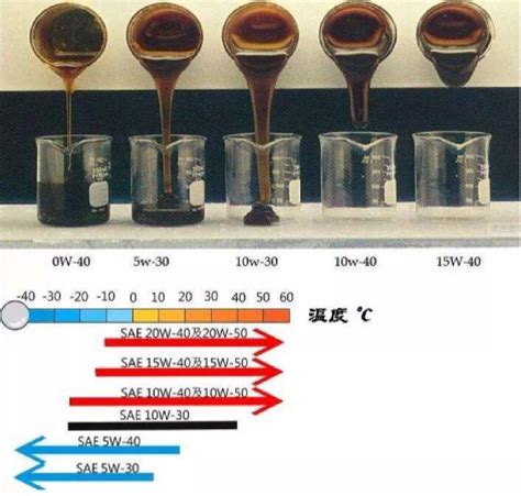 机油的低温流动性是什么意思？ 哔哩哔哩