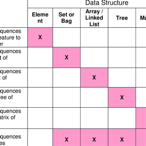 2 Representing Biological Sequences Using Various Data Structures Download Table