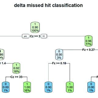 Decision Tree Generated By The Decision Tree Algorithm Download Scientific Diagram
