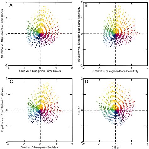 Transforming Reflectance Spectra Into Munsell Color Space By Using Prime Colors Pnas