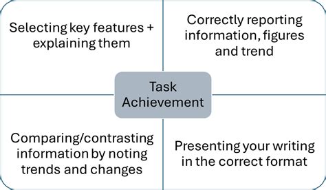 Making It Easy To Understand Ielts Academic Writing Task 1