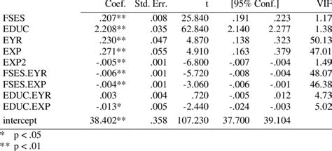 Coefficients And Vif Values Download Table