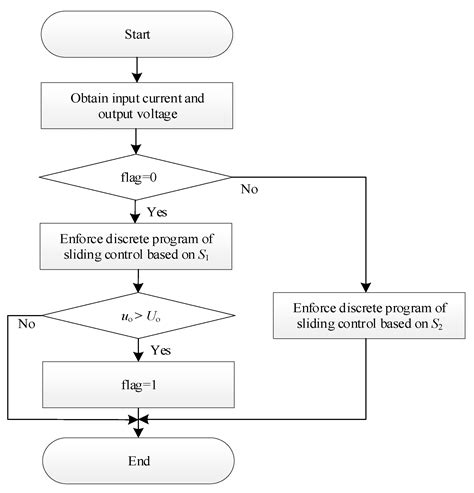 discrete sliding mode control strategy for start up and steady state of