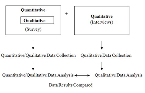 Visual Model Concurrent Triangulation Strategy Interview Component