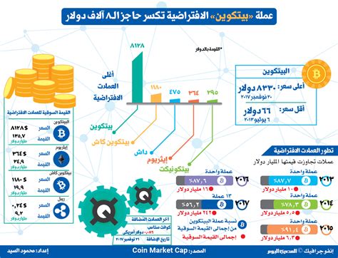 عملة بيتكوين الافتراضية تكسر حاجز الـ8 آلاف دولار المصري اليوم